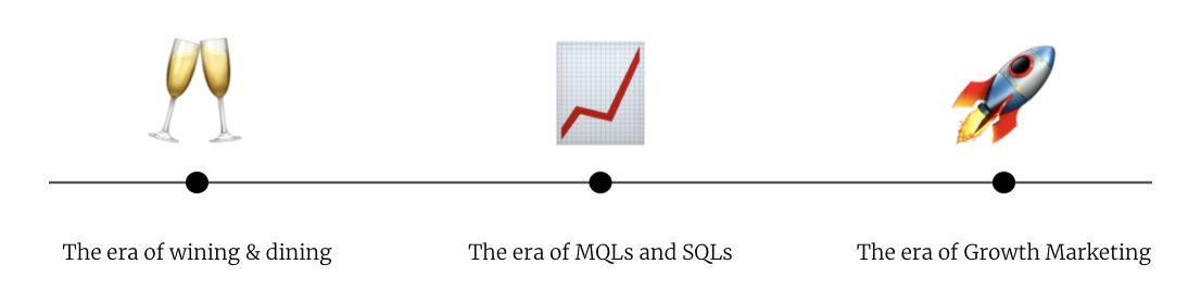 B2B SaaS Growth Marketing 101: everything you need to know