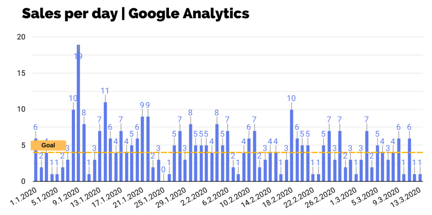 10 ideas to use customer research findings in marketing